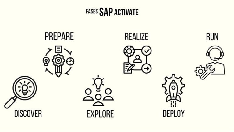 Como o SAP Activate Transforma Projetos em Resultados Rápidos e ...